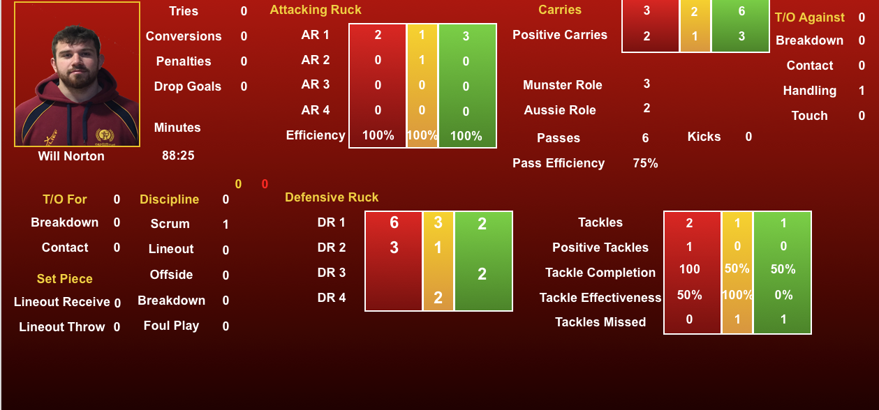 Component 3 - Performance Analysis