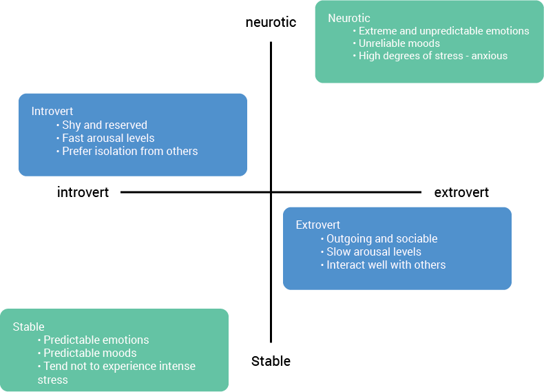 Component 2 - Personality