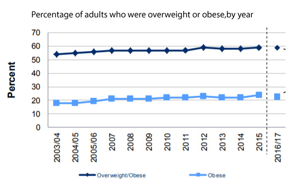 Percentage of adults who were overweight or obese, by year